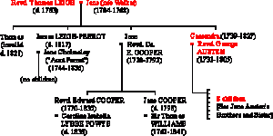 Akin to Jane Austen: Fabulous Information about the Austen Family Tree ...